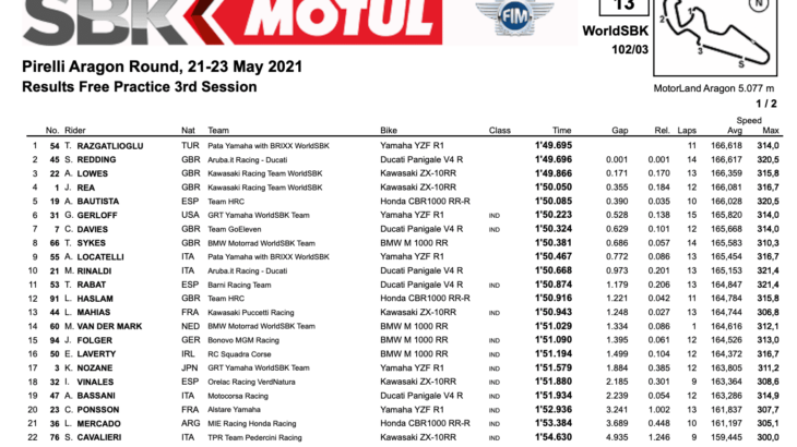 FIM スーパーバイク世界選手権(SBK)2021 アラゴン戦 FP3結果 | 気になるバイクニュース