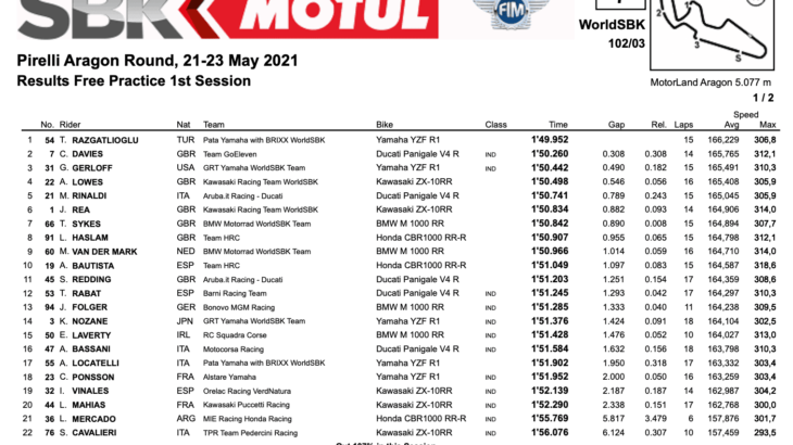 FIM スーパーバイク世界選手権(SBK)2021 アラゴン戦 FP1結果 | 気になるバイクニュース