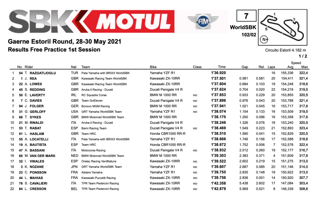 FIM スーパーバイク世界選手権(SBK)エストリル戦 FP1結果 | 気になるバイクニュース