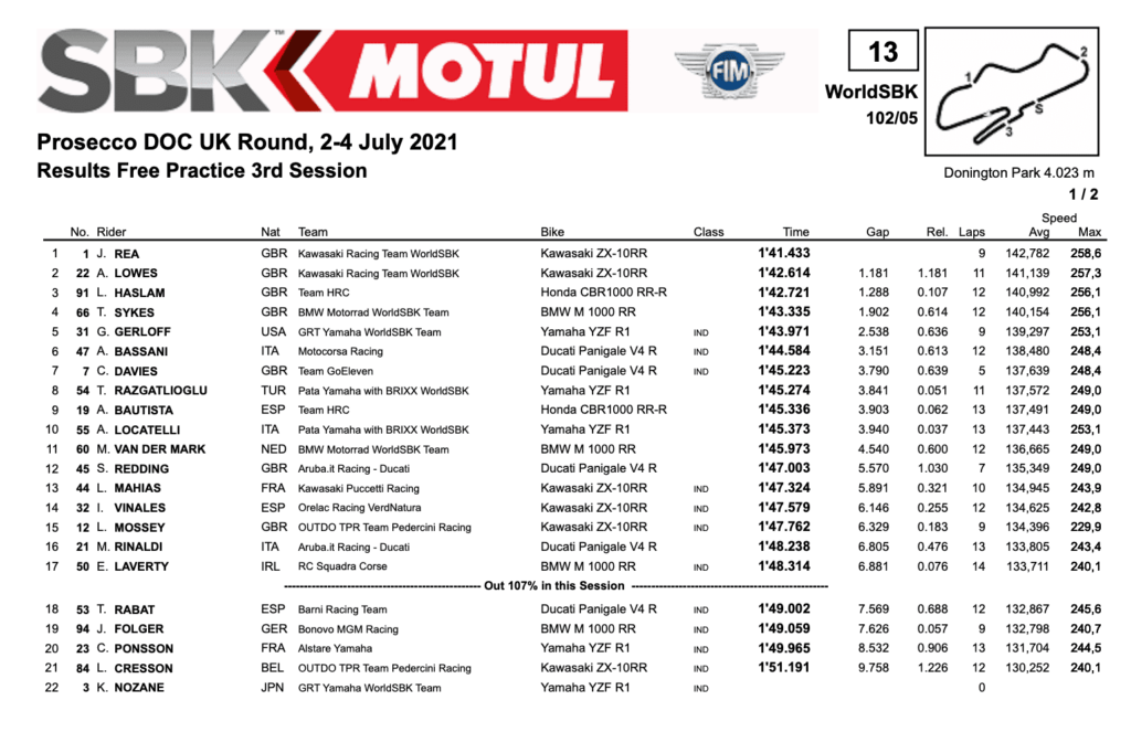 FIM スーパーバイク世界選手権(SBK)イギリス戦 FP3トップタイムはジョナサン・レイ | 気になるバイクニュース