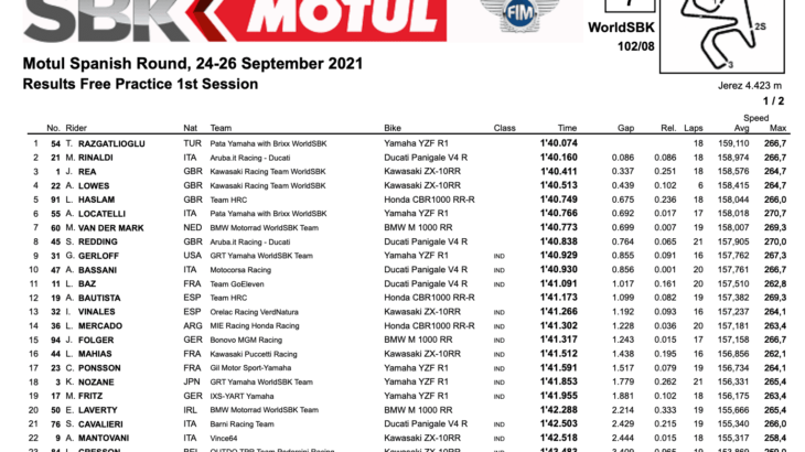 FIM スーパーバイク世界選手権(SBK) ヘレス戦 FP1トップタイムはトプラック・ラズガトリオグル | 気になるバイクニュース