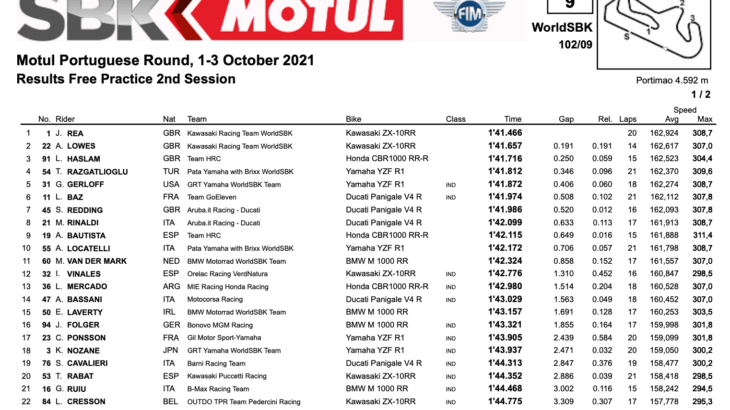 FIM スーパーバイク世界選手権(SBK)ポルティマン戦 FP1、FP2結果 | 気になるバイクニュース