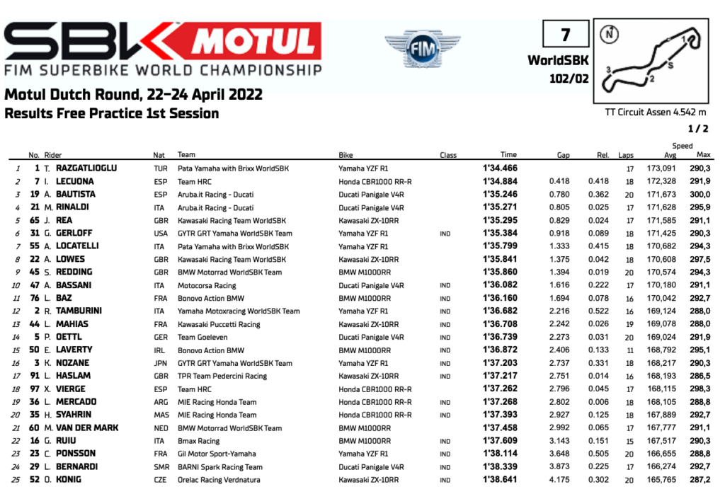 FIM スーパーバイク世界選手権(SBK)オランダ戦 FP1トップはトプラック・ラズガットリオグル | 気になるバイクニュース