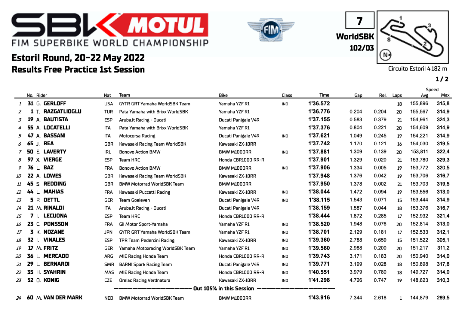 FIM スーパーバイク世界選手権(SBK)エストリル戦 FP1結果 | 気になるバイクニュース