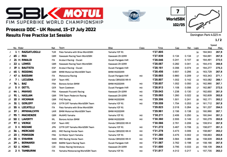 FIM スーパーバイク世界選手権(SBK)ドニントン戦 FP1結果 - 気になるバイクニュース