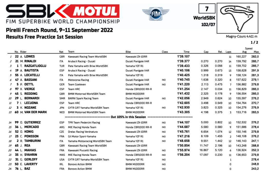 SBKマニクール戦 FP1トップタイムはアレックス・ロウズ | 気になるバイクニュース