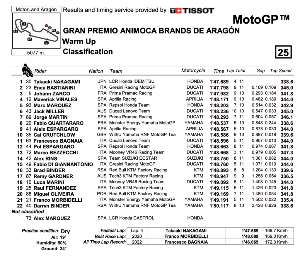 MotoGP2022アラゴンGP WUP結果 | 気になるバイクニュース