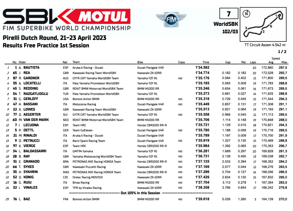 FIM スーパーバイク世界選手権(SBK)オランダ戦 FP1トップタイムはアルヴァロ・バウティスタ - 気になるバイクニュース
