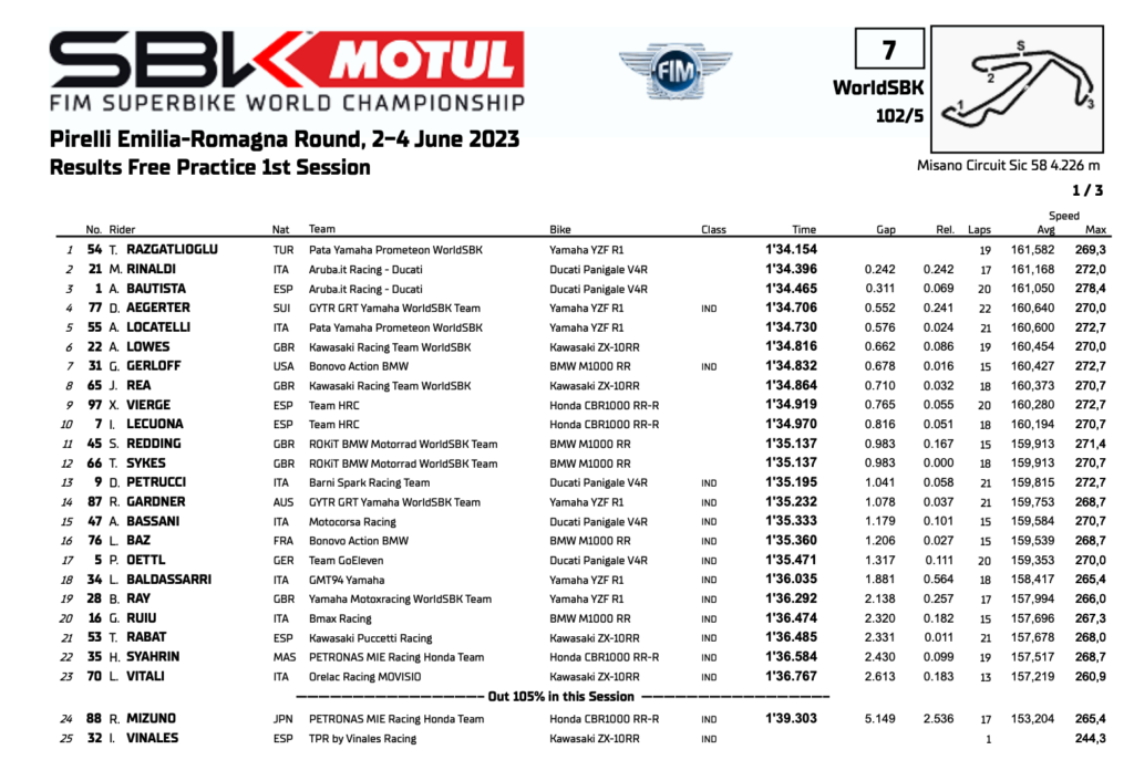 FIM スーパーバイク世界選手権(SBK)ミサノ戦 FP1トップタイムはトプラック・ラズガットリオグル | 気になるバイクニュース