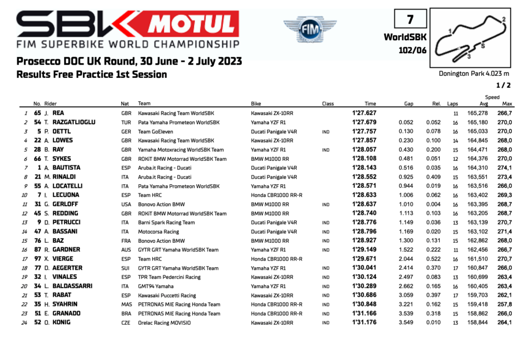 FIM スーパーバイク世界選手権(SBK)ドニントンパーク戦 FP1トップはジョナサン・レイ | 気になるバイクニュース