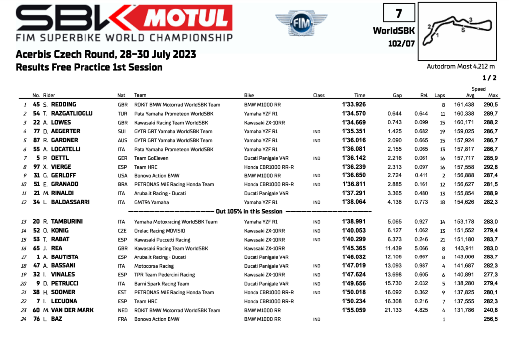 FIM スーパーバイク世界選手権(SBK)モスト戦 FP1結果 スコット・レディングが1位 | 気になるバイクニュース