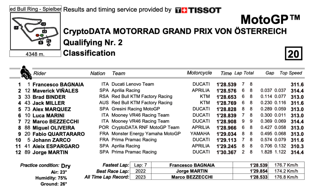 オーストリアGP Q2トップタイムはフランチェスコ・バニャイア | 気になるバイクニュース