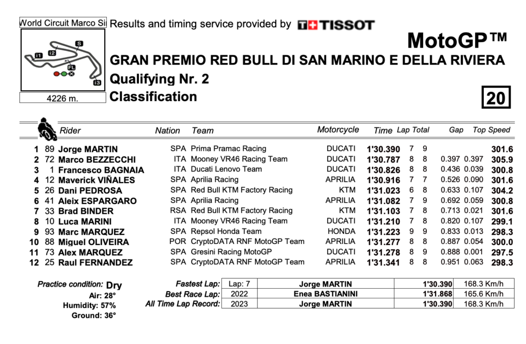 サンマリノGP Q2トップタイムはホルヘ・マルティン | 気になるバイクニュース