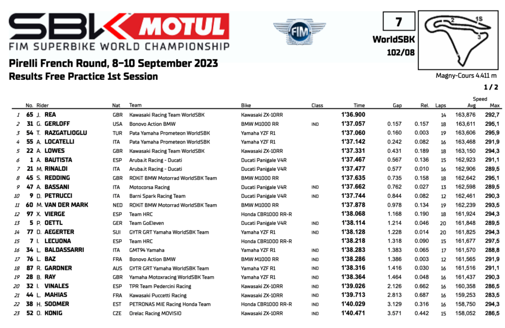 FIM スーパーバイク世界選手権(SBK)マニクール戦 FP1トップタイムはジョナサン・レイ - 気になるバイクニュース