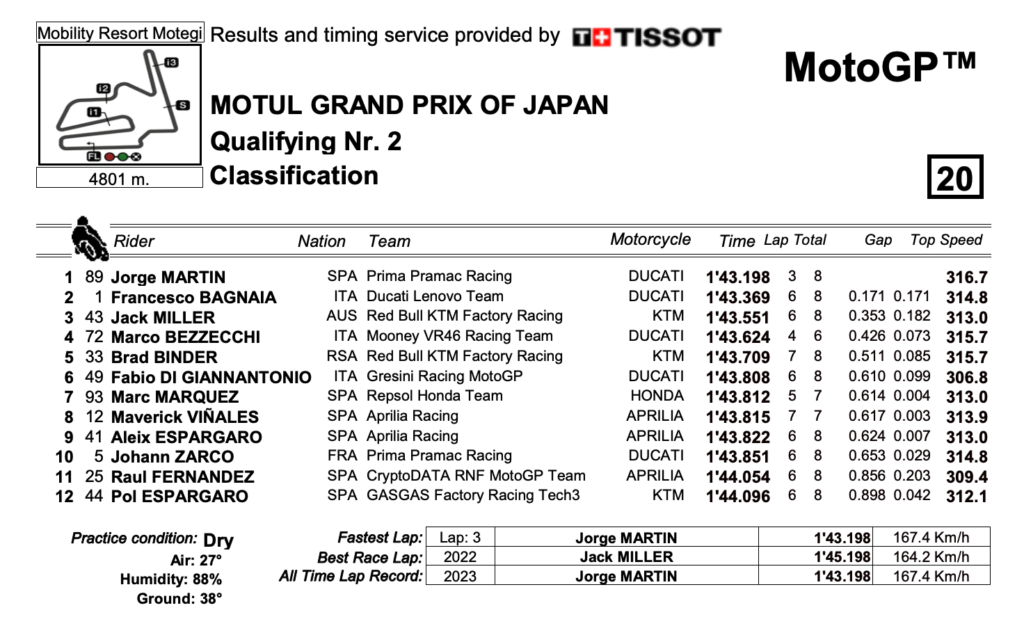 日本GP 予選Q2ポールポジションはホルヘ・マルティン - 気になるバイクニュース