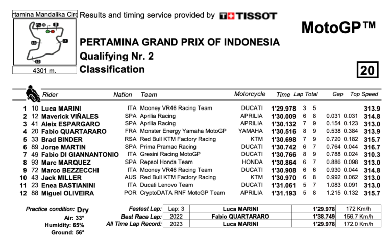 インドネシアGP Q2ポールポジションはルカ・マリーニ | 気になるバイクニュース