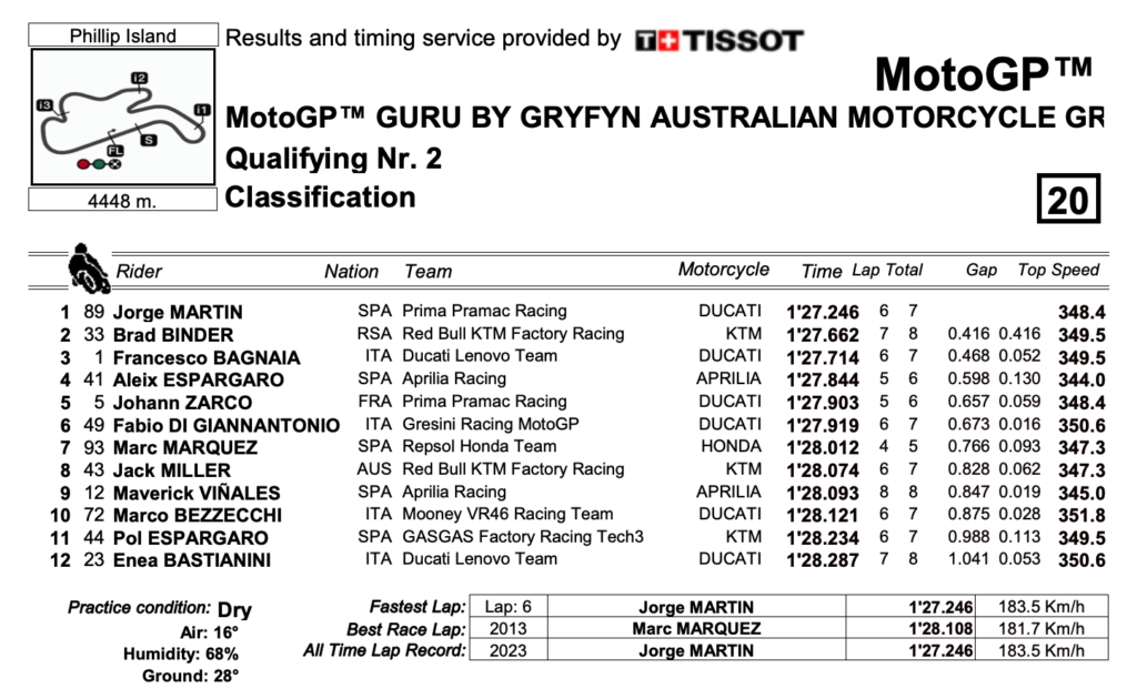オーストラリアGP Q2でポールポジション獲得はホルヘ・マルティン - 気になるバイクニュース