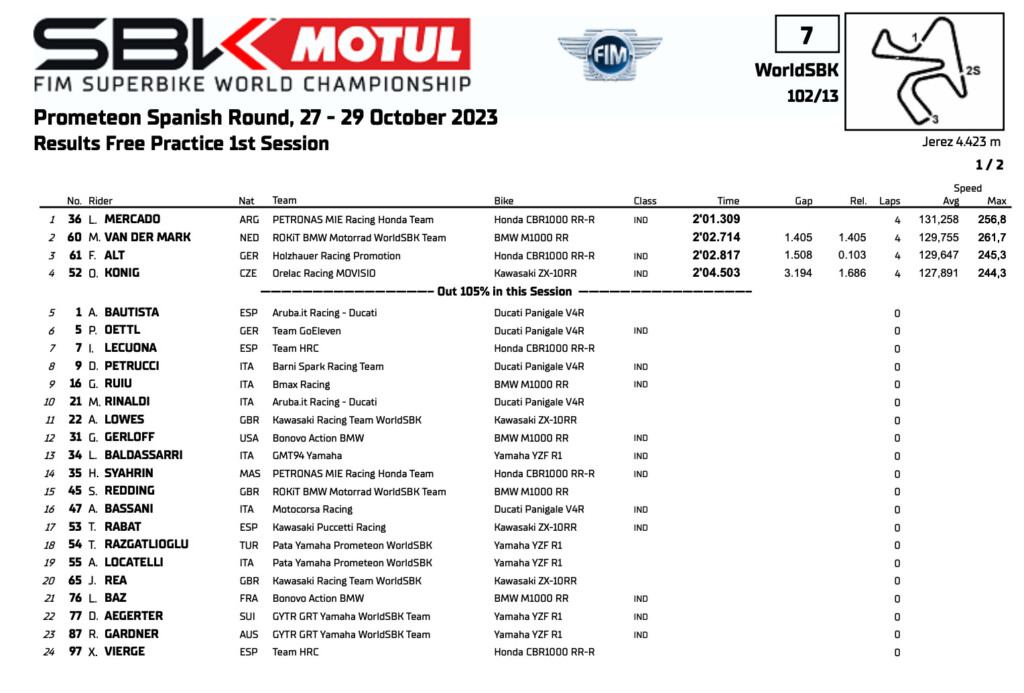 FIM スーパーバイク世界選手権(SBK) ヘレス戦 FP1-3結果 | 気になるバイクニュース