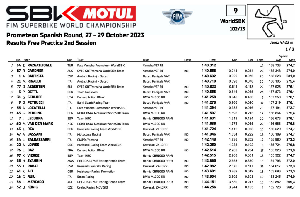FIM スーパーバイク世界選手権(SBK) ヘレス戦 FP1-3結果 | 気になるバイクニュース