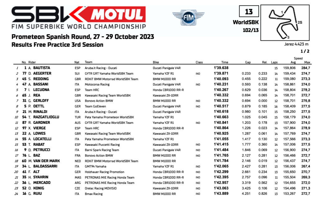 FIM スーパーバイク世界選手権(SBK) ヘレス戦 FP1-3結果 | 気になるバイクニュース