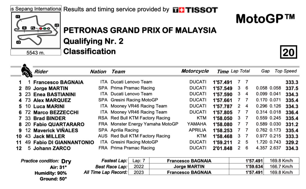 マレーシアGP Q2トップタイムはフランチェスコ・バニャイア | 気になるバイクニュース