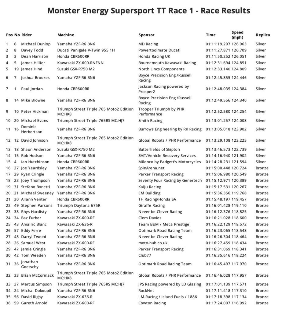 マン島TT2024 Monster Energy Supersport TT Race 1でマイケル・ダンロップが優勝 | 気になるバイクニュース