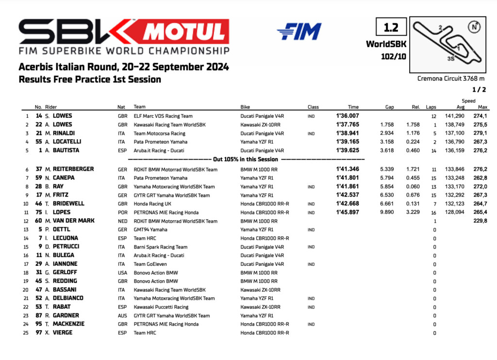 クレモナ戦 FP1トップタイムはサム・ロウズが記録 FIM スーパーバイク世界選手権(SBK) - 気になるバイクニュース