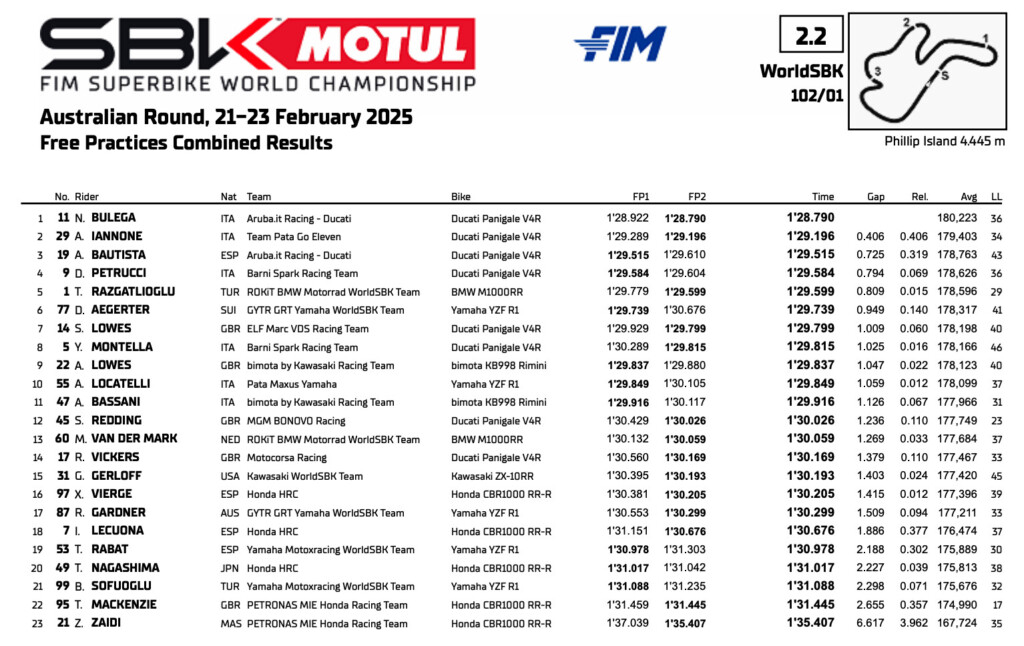FIM スーパーバイク世界選手権(SBK)開幕戦 フィリップアイランド FP1、FP2結果 - 気になるバイクニュース