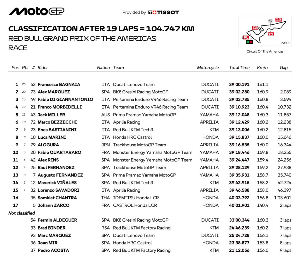 Round 3: Americas GP – Francesco Bagnaia Wins After Marc Márquez Crash | MotoGP 2025 - 気になるバイクニュース